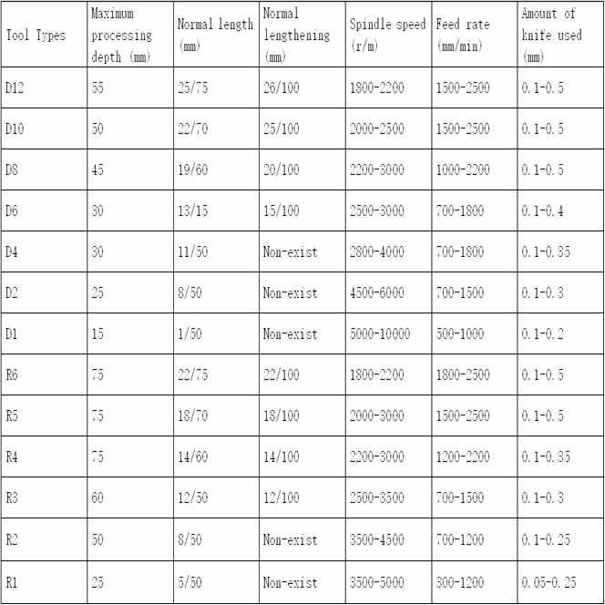 CÁCH CHỌN DAO CỤ PHÙ HỢP CHO GIA CÔNG CNC - MẸO LỰA CHỌN DAO CỤ PHÙ HỢP CHO GIA CÔNG CNC